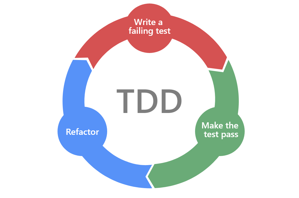Important Notes About Test Driven Development TDD Globals Network